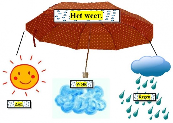 Het weer - woorden.wiki.kennisnet.nl