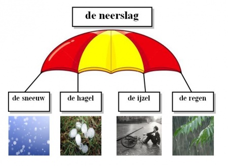 Neerslag - woorden.wiki.kennisnet.nl
