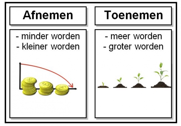 Afnemen - woorden.wiki.kennisnet.nl