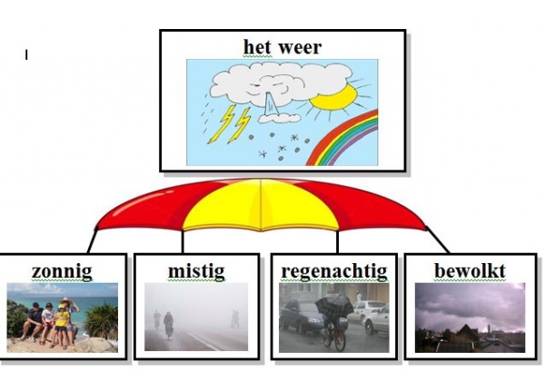 Weer - woorden.wiki.kennisnet.nl