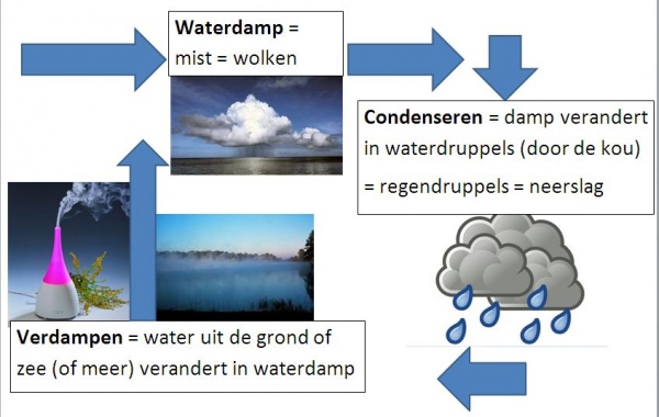 Verdampen - woorden.wiki.kennisnet.nl